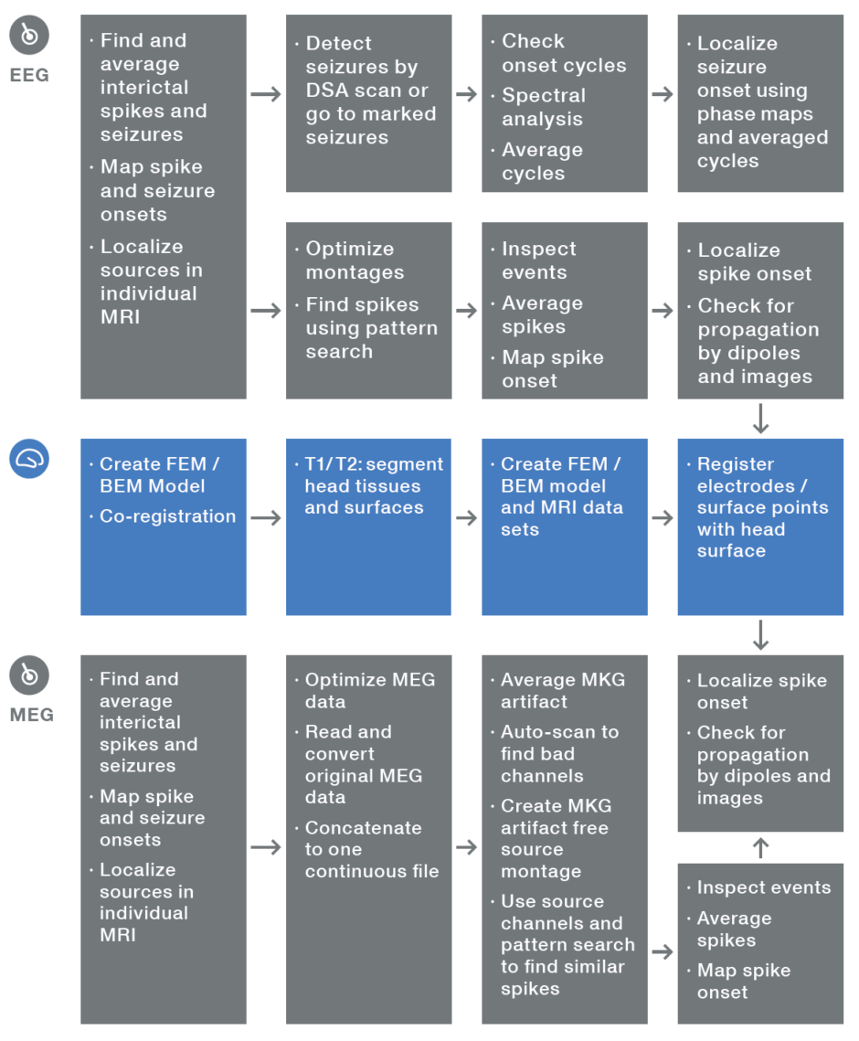 BESA® | Brain Electrical Source Analysis: BESA Research > BESA pipeline