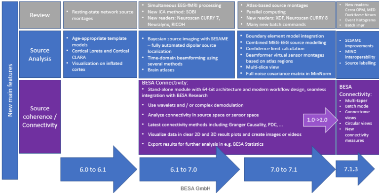 The BESA Research evolution